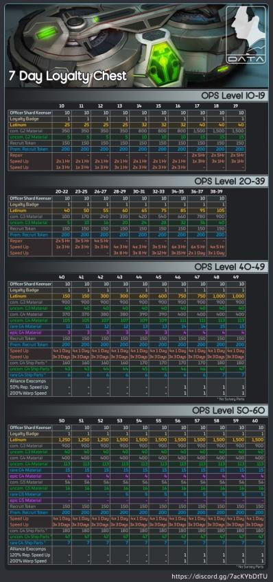 7 Day Loyalty Chest Rewards - STFC Repository